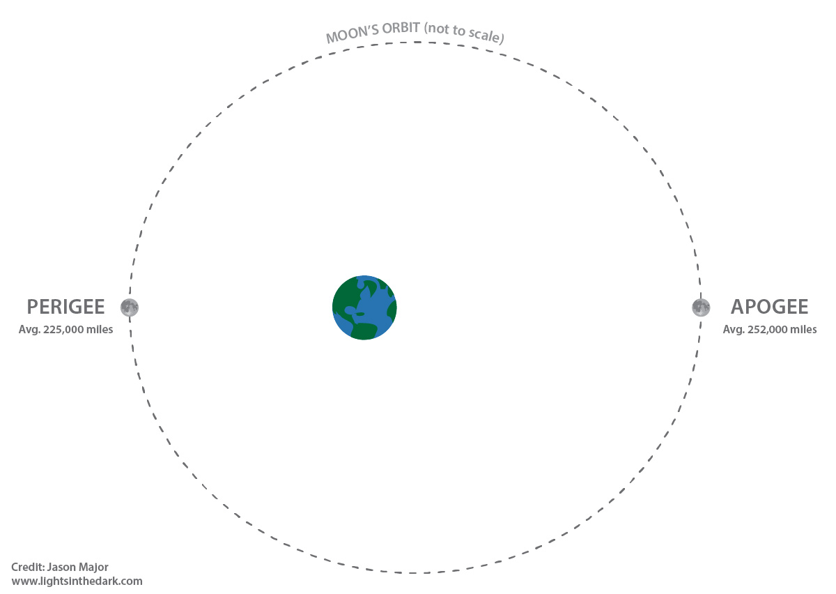What’s So Super About a Supermoon? – Lights in the Dark